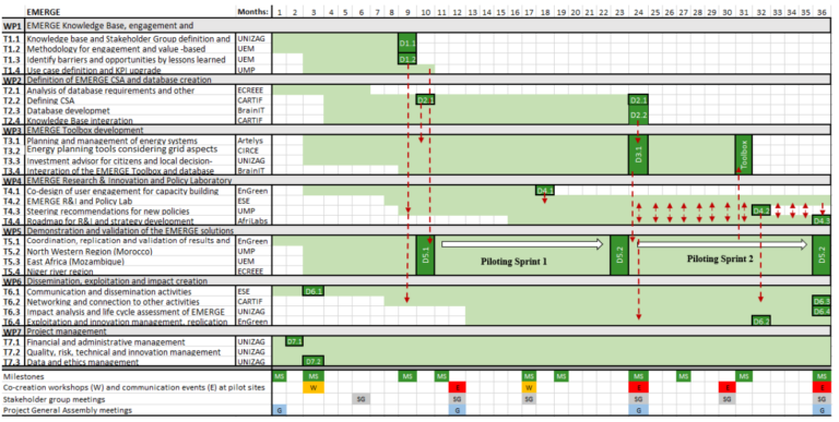 ENERGY SYSTEM MODELLING FOR GREEN DEVELOPMENT OF AFRICA – ECREEE